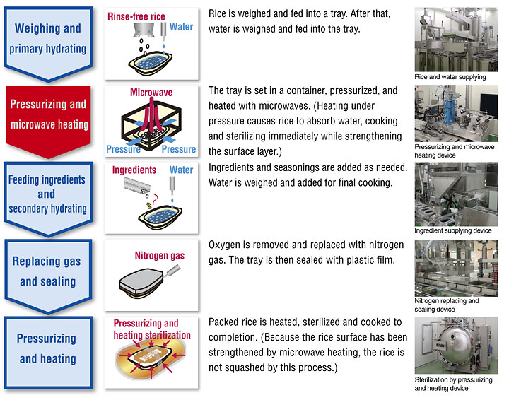 Rice Production Process